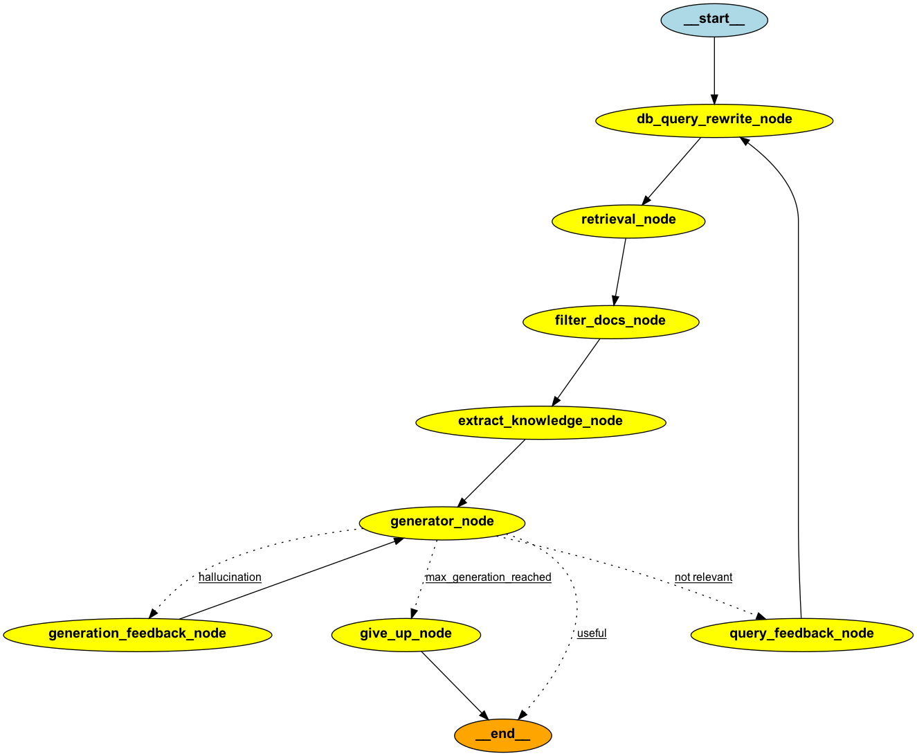 How To Build Complex Llm Pipelines With Langgraph