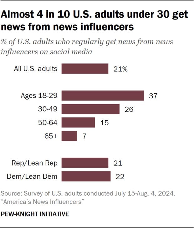 The Rise of the News Influencer - by Michele Weber