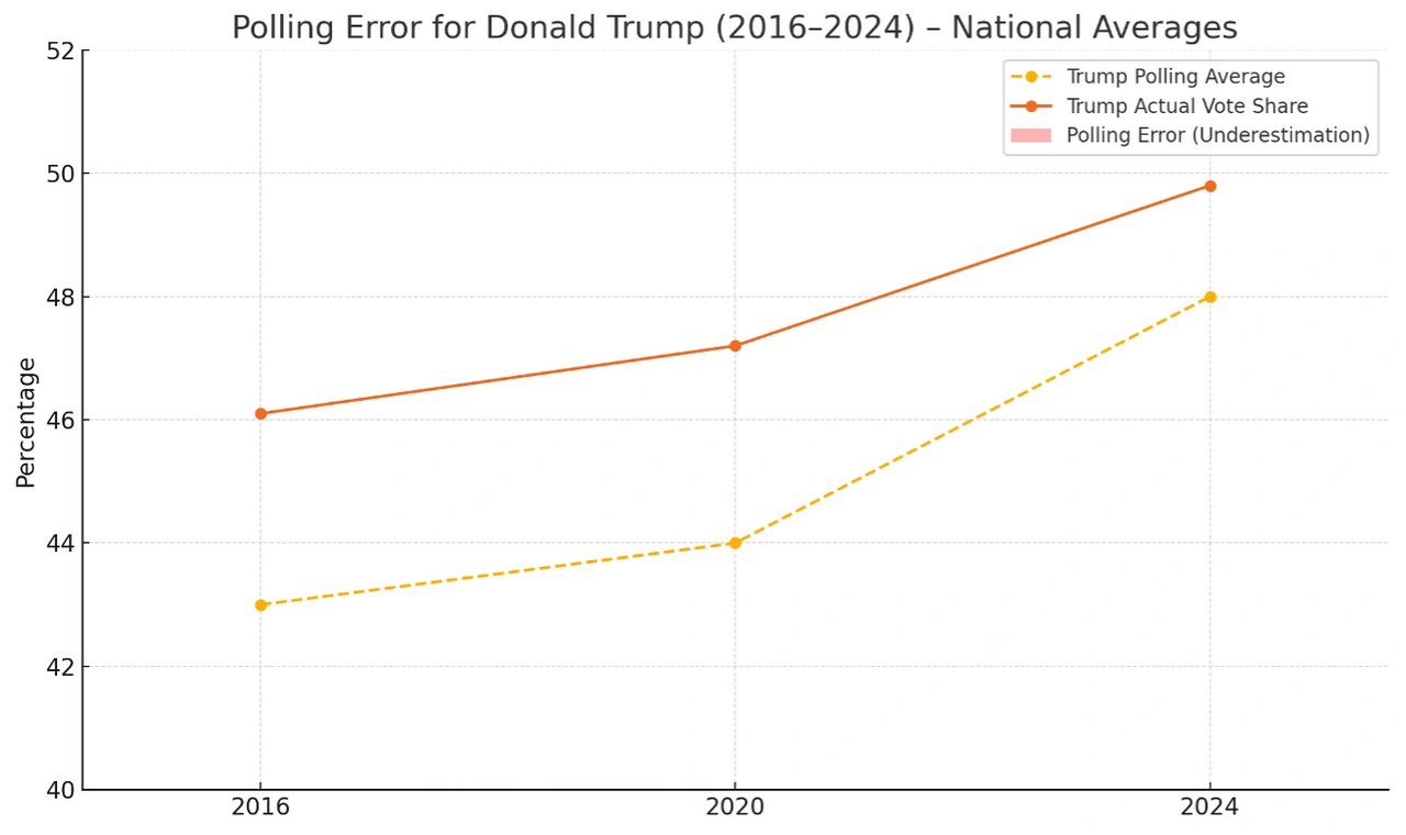 The Polling Crisis: Accuracy, Bias, and Reform in U.S. Political ...