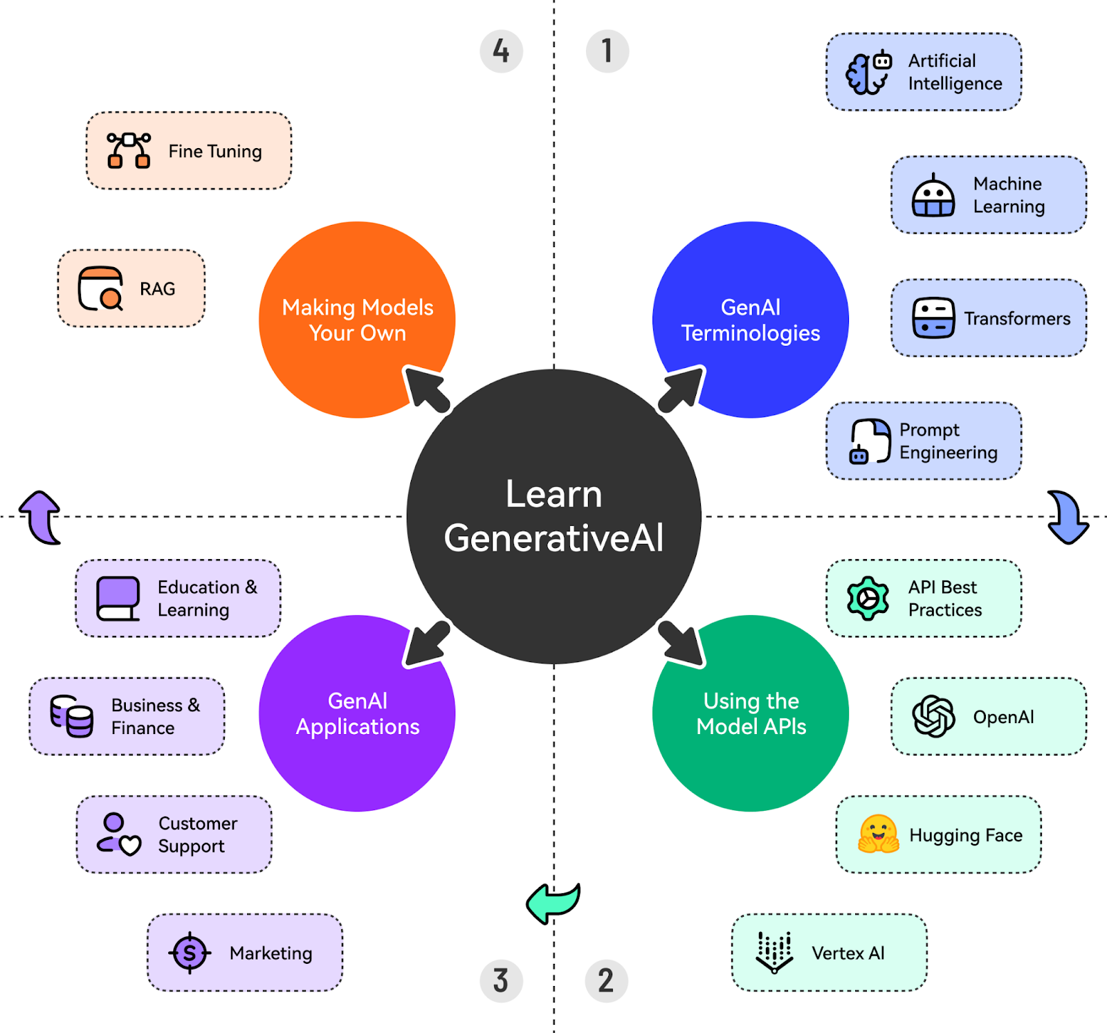 Where to get started with GenAI