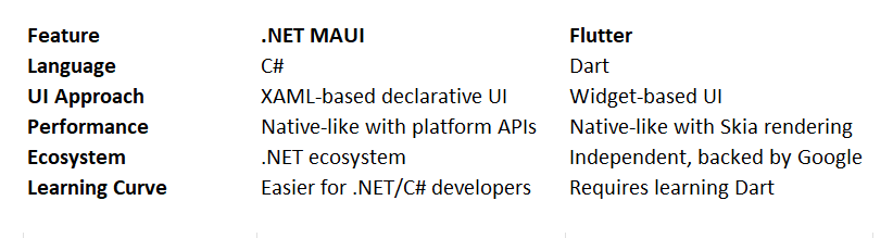 Comparing .NET MAUI with Other Cross-Platform Mobile Development Frameworks
