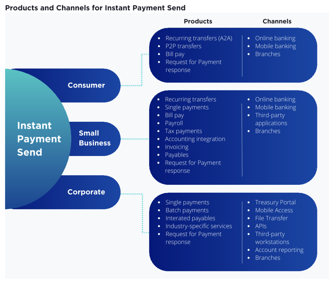 Open Banking payments have doubled in a year; The evolution of digital ...