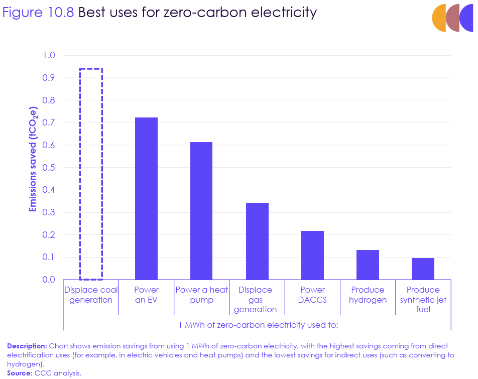 Some key insights from the UK Climate Change Committee’s Seventh Carbon ...