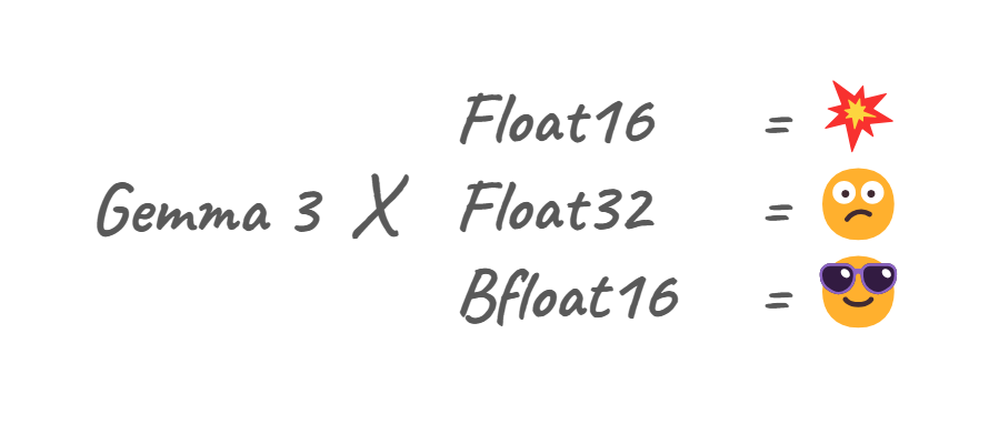 BF16 vs. FP16 vs. FP32 for Gemma 3 Inference — Mind Your Data Type