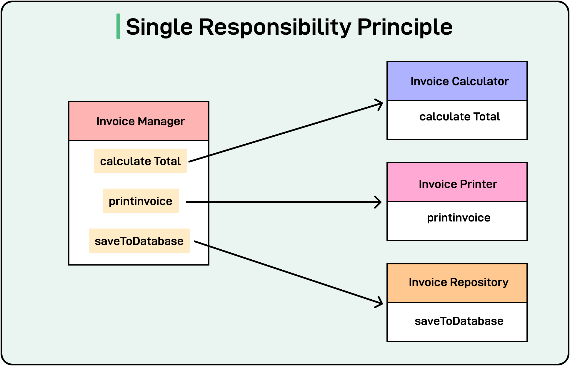 Mastering OOP Fundamentals with SOLID Principles