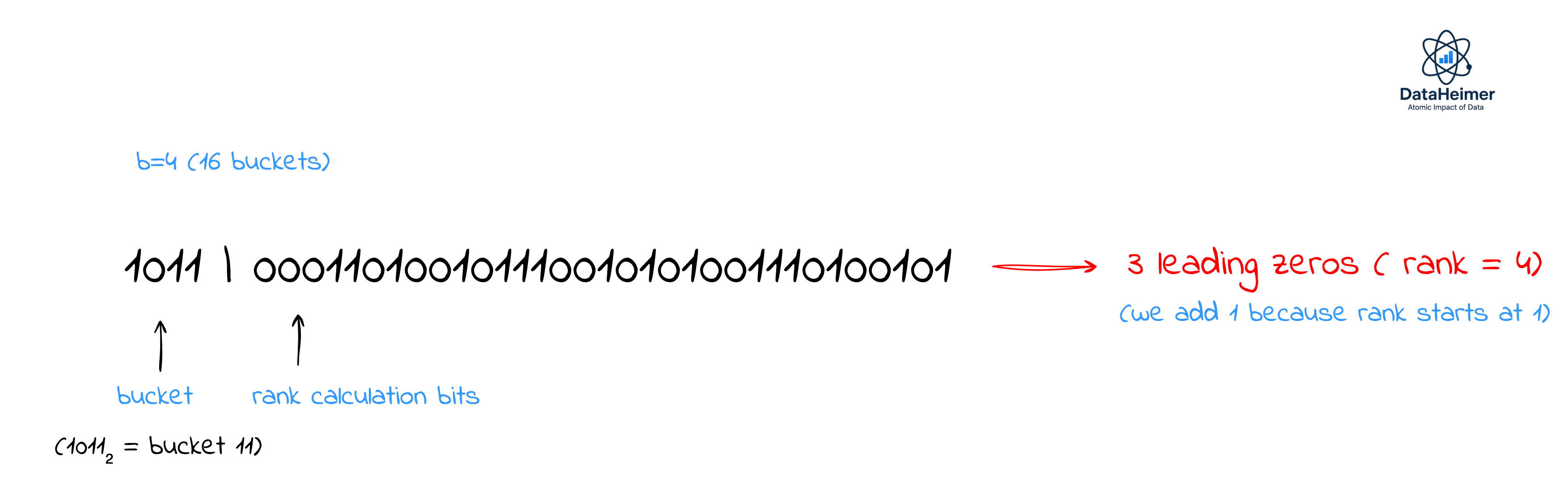 HyperLogLog: The Probabilistic Algorithm That's Faster Than Exact Counting