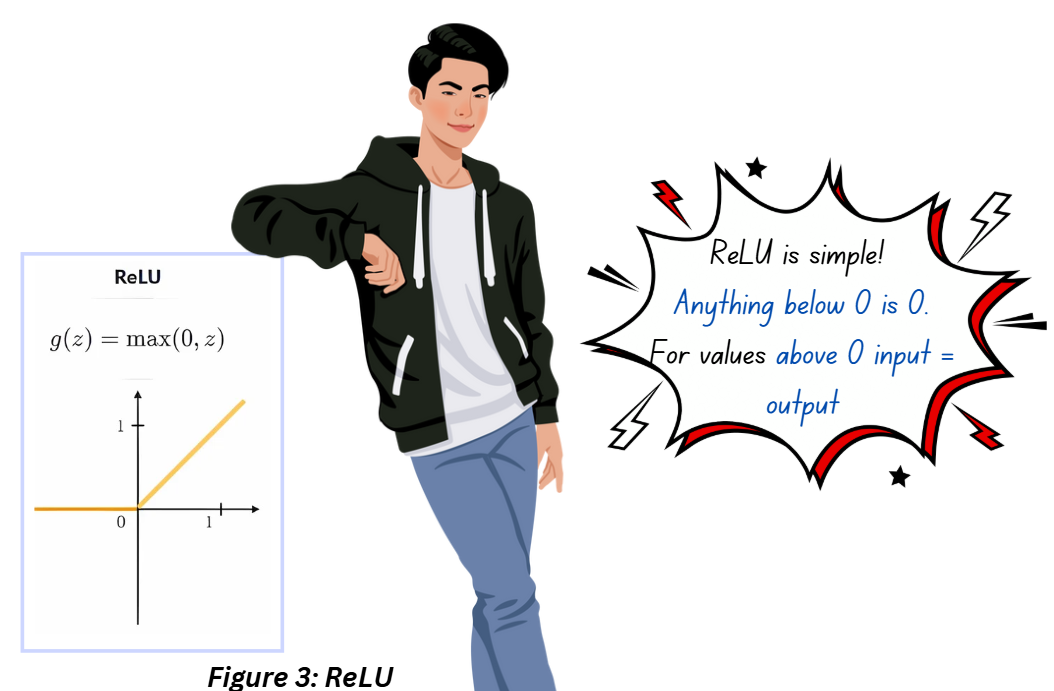Everything you need to know about CNNs Part 2: Activation Function ReLU