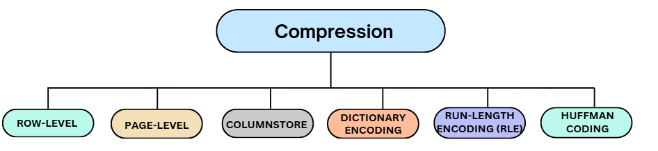 Data Compression in SQL - by Erfan Hesami