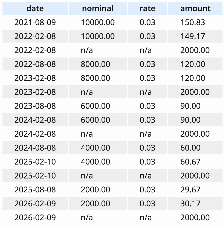 Cash flows and bonds in QuantLib - by Luigi Ballabio