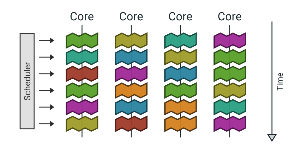 Processes vs. Threads vs. Cores - The Coding Gopher