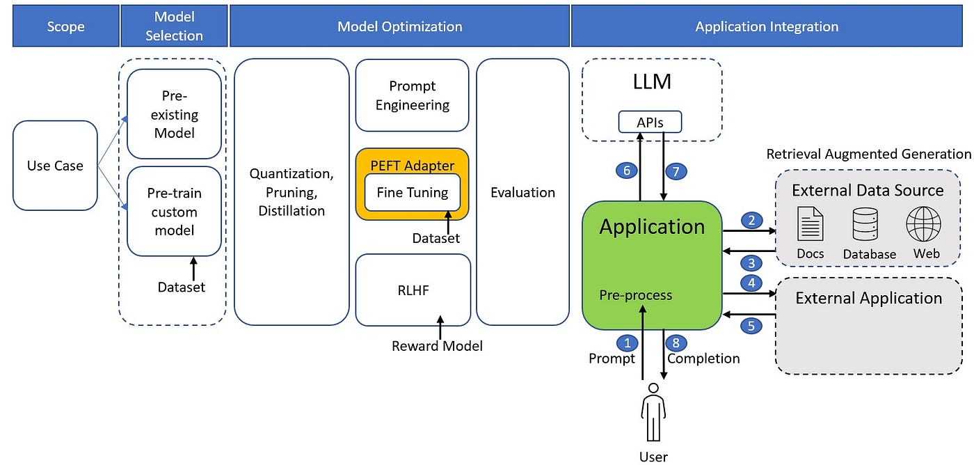 Designing LLM Systems - by Thota Adinarayana