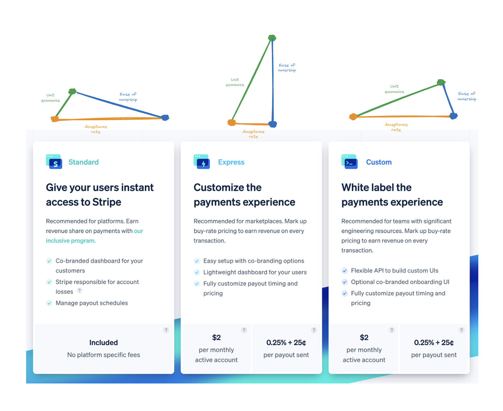The iron triangle of embedded fintech - Matt Brown's Notes