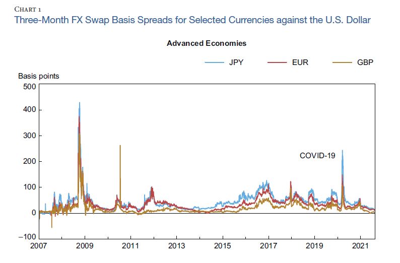 A Deep Dive into FX Basis Swap Spreads: Drivers, Dynamics, and Implications