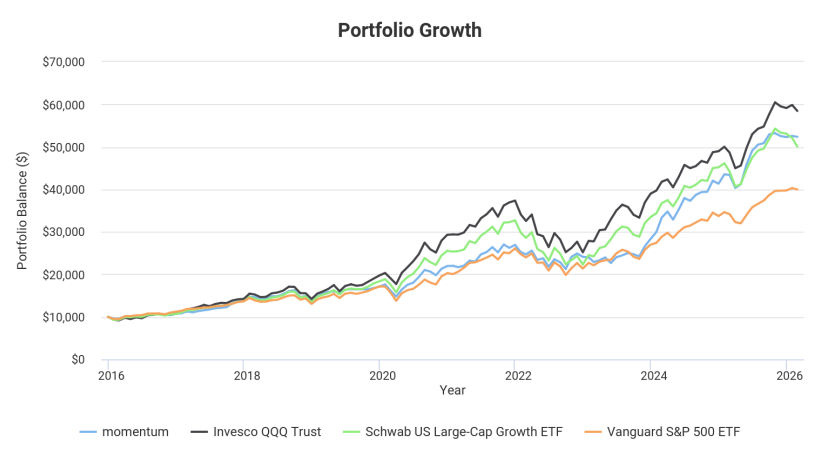 Why I Went All-In on SPMO - ETF Investments