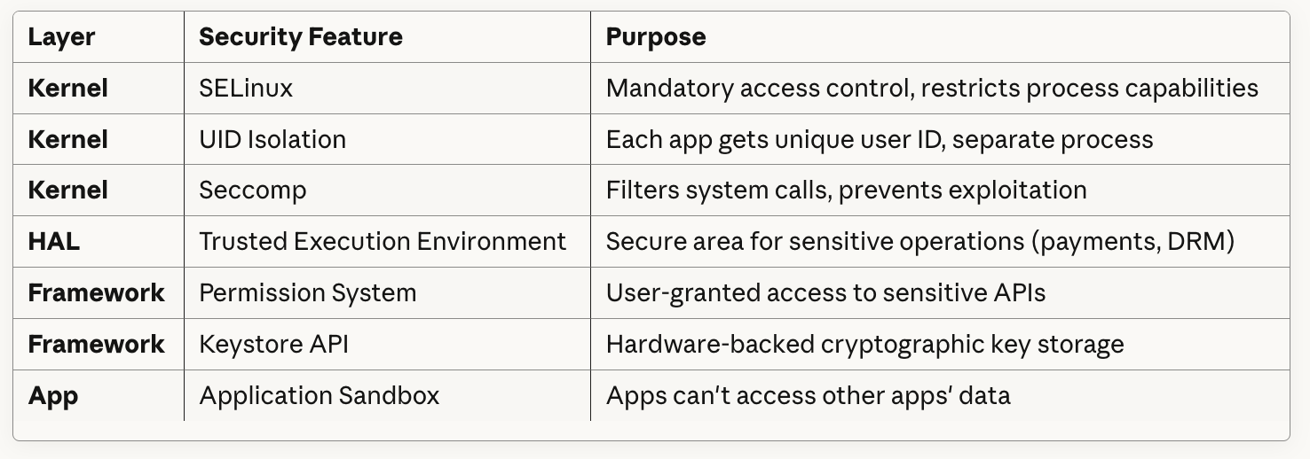 Android OS Architecture: From Kernel to Apps