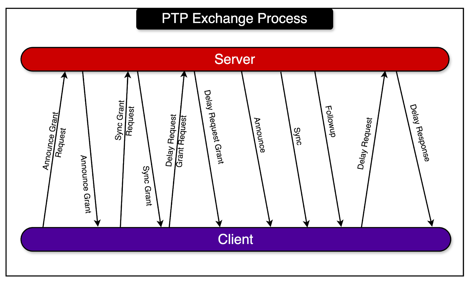 How Facebook Syncs Time Across Millions of Servers