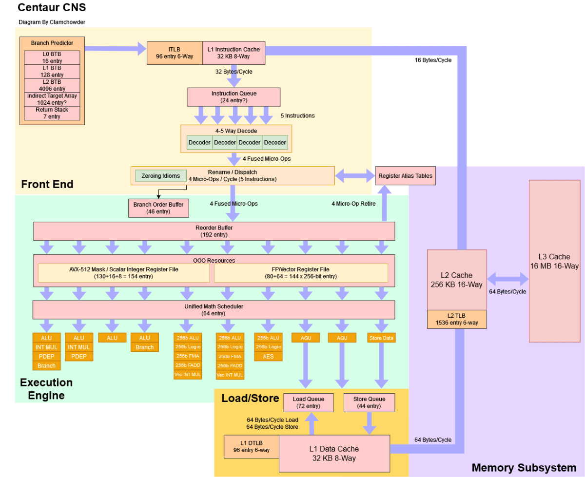 VIA Part 4 – A Deep Dive into Centaur’s Last CPU Core: CNS