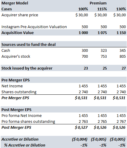 A $1 Billion Game-Changer: Facebook's Strategic Acquisition of Instagram