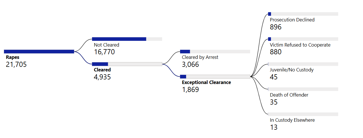 When Crime Gets Exceptionally Cleared - by Jeff Asher