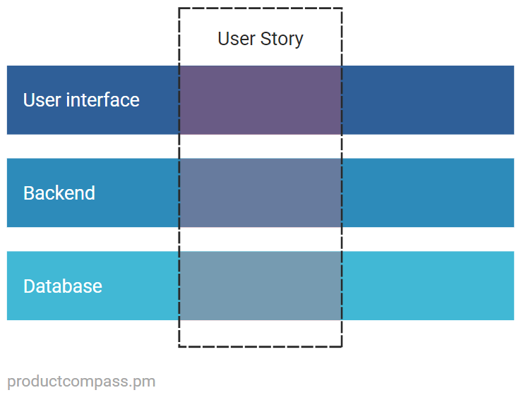 How to Write User Stories: The Ultimate Guide