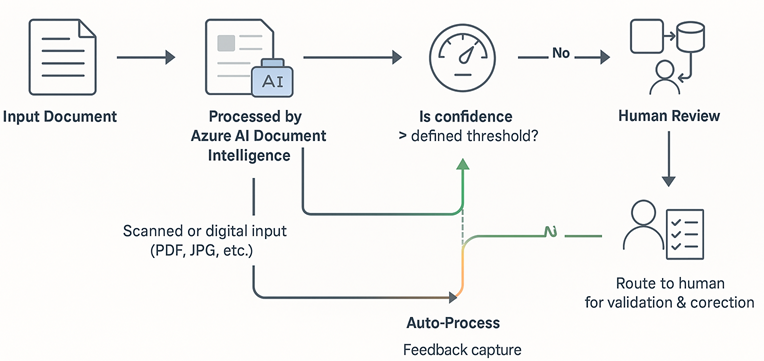 Beyond OCR: Azure AI Document Intelligence Unleashed