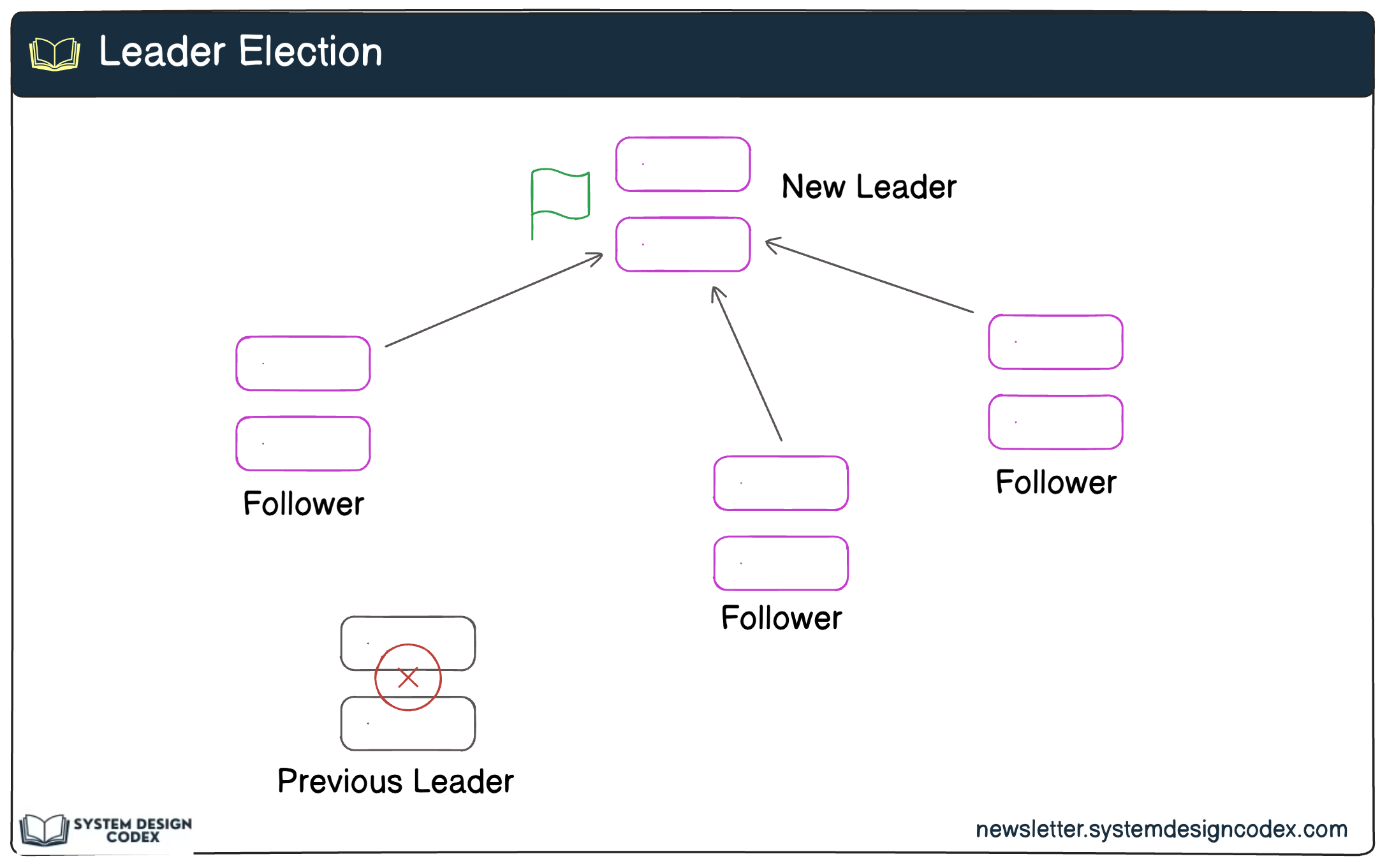 8 Must-Know Distributed System Design Patterns
