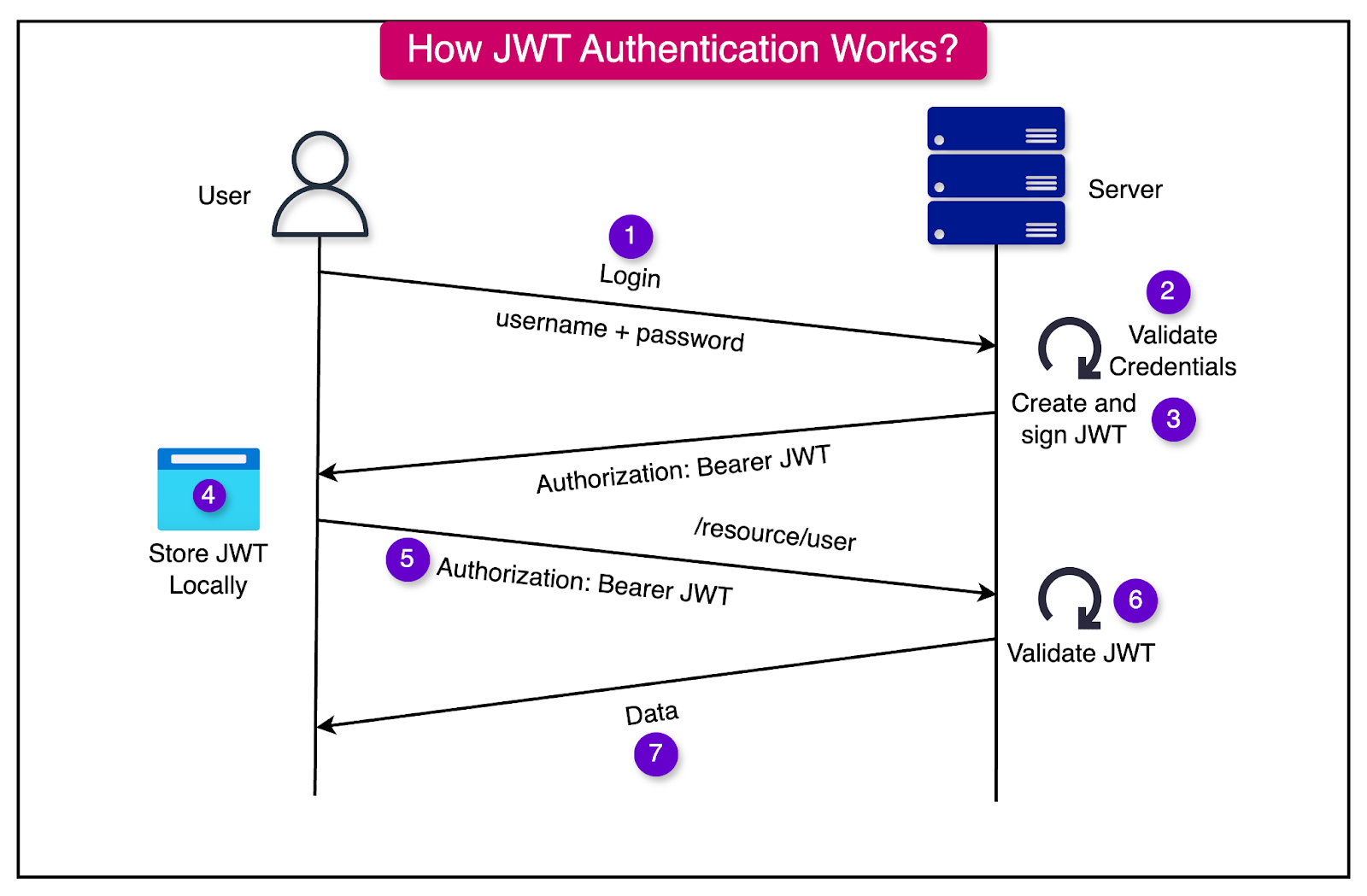 Mastering Modern Authentication: Cookies, Sessions, JWT, and PASETO