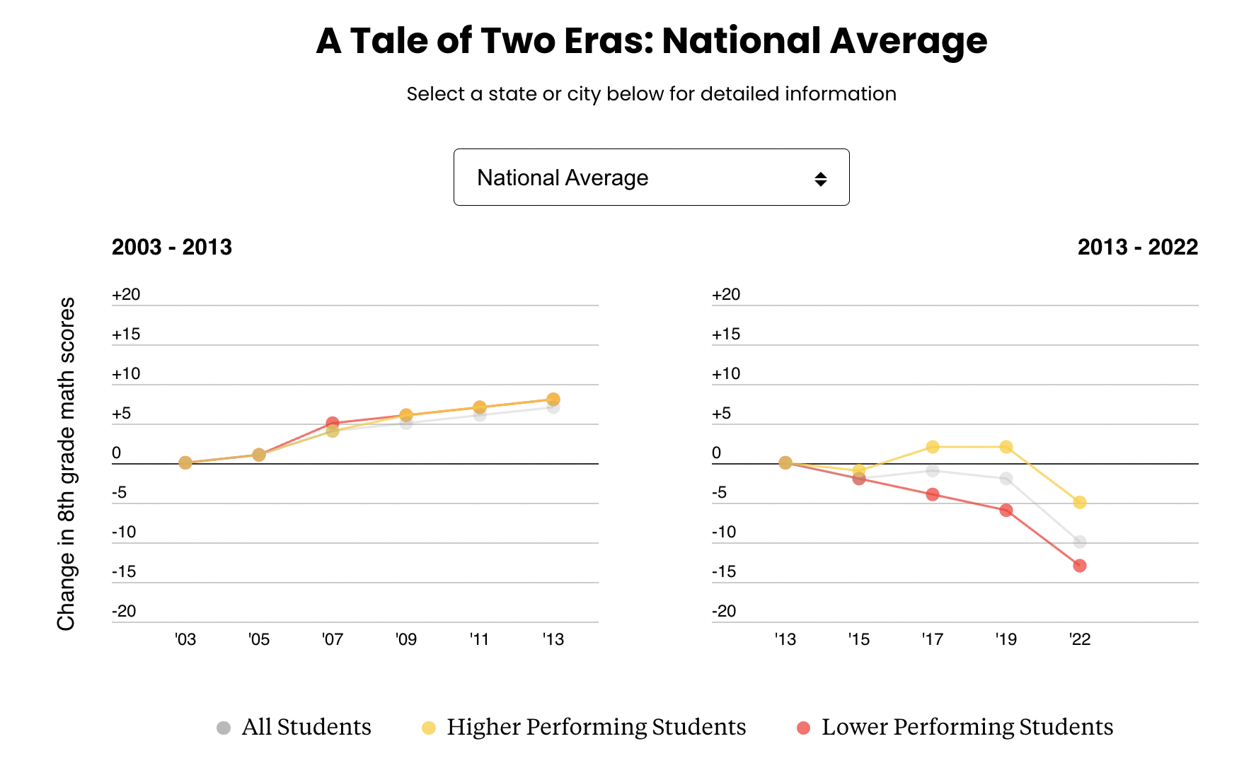 Achievement Gaps Are Growing - by Chad Aldeman