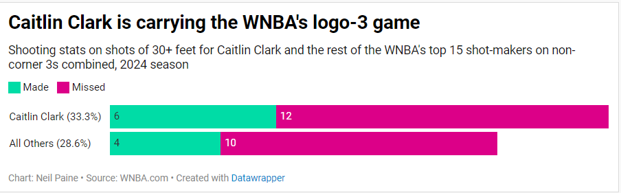 Neil Paine on Substack: "If people want to debate why Caitlin Clark is already just different ...
