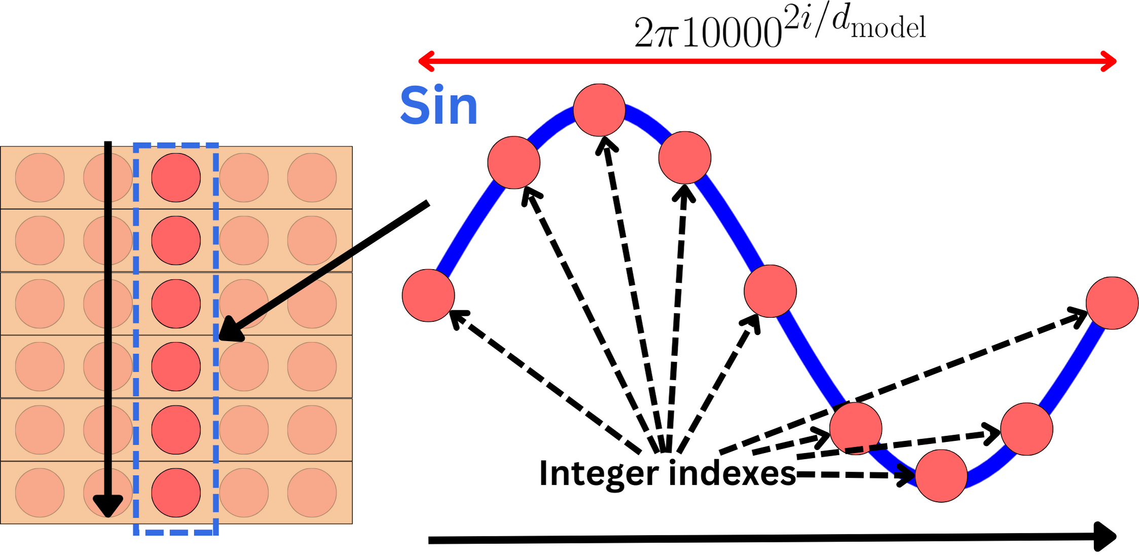 The Position Encoding In Transformers!
