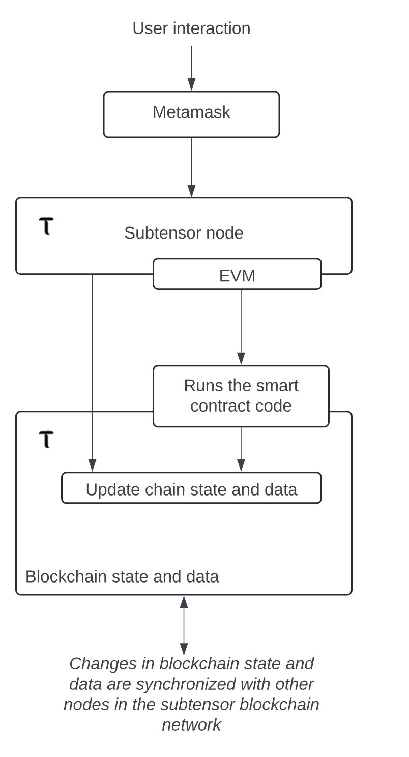 Bittensor Subnets: The Silent Boom