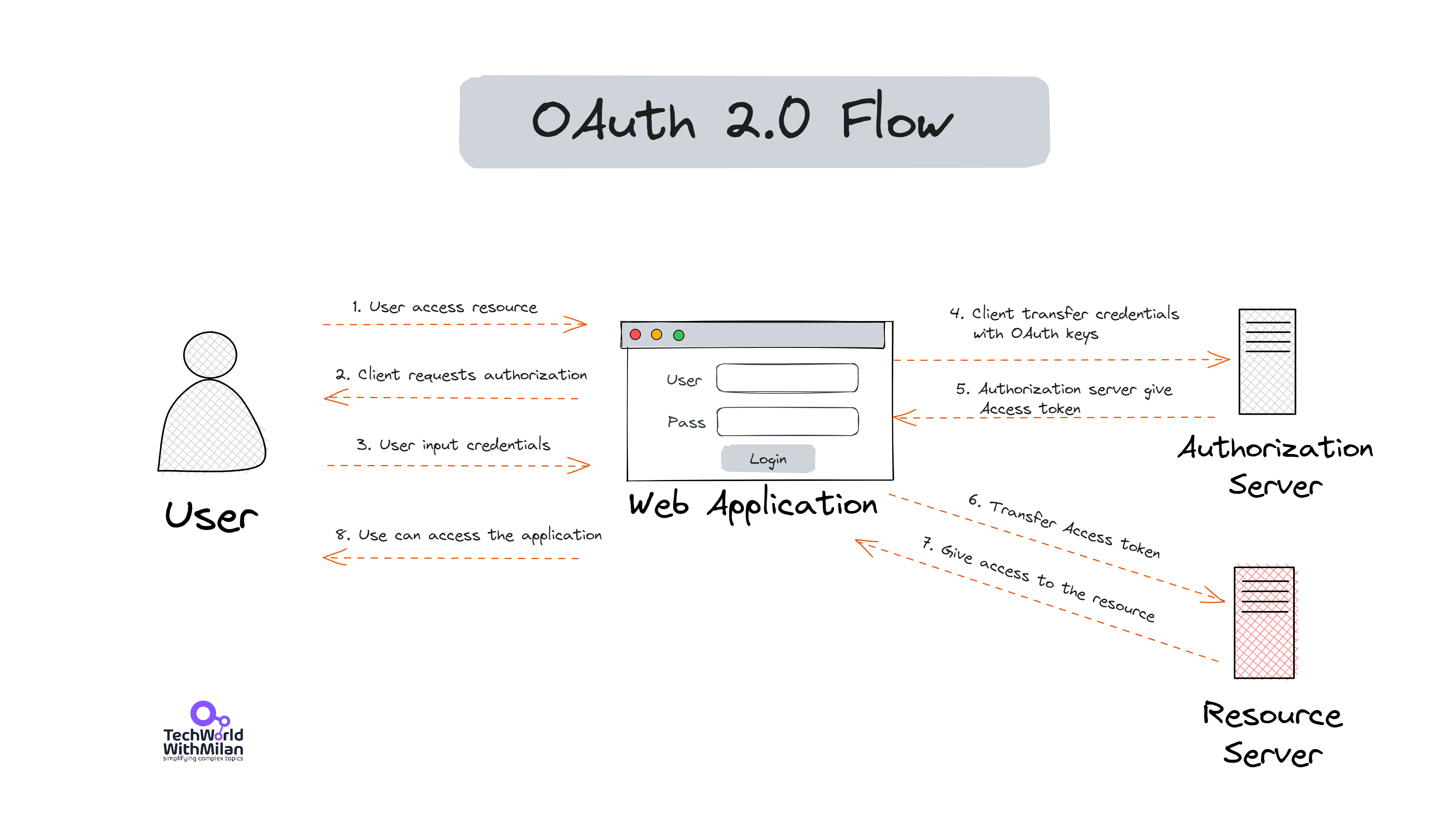 How Does Oauth 2 0 Work By Dr Milan Milanović