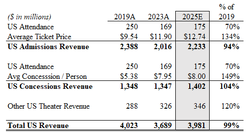 AMC Entertainment's ($AMC) Muvico Maneuver: Engineering a Second Act