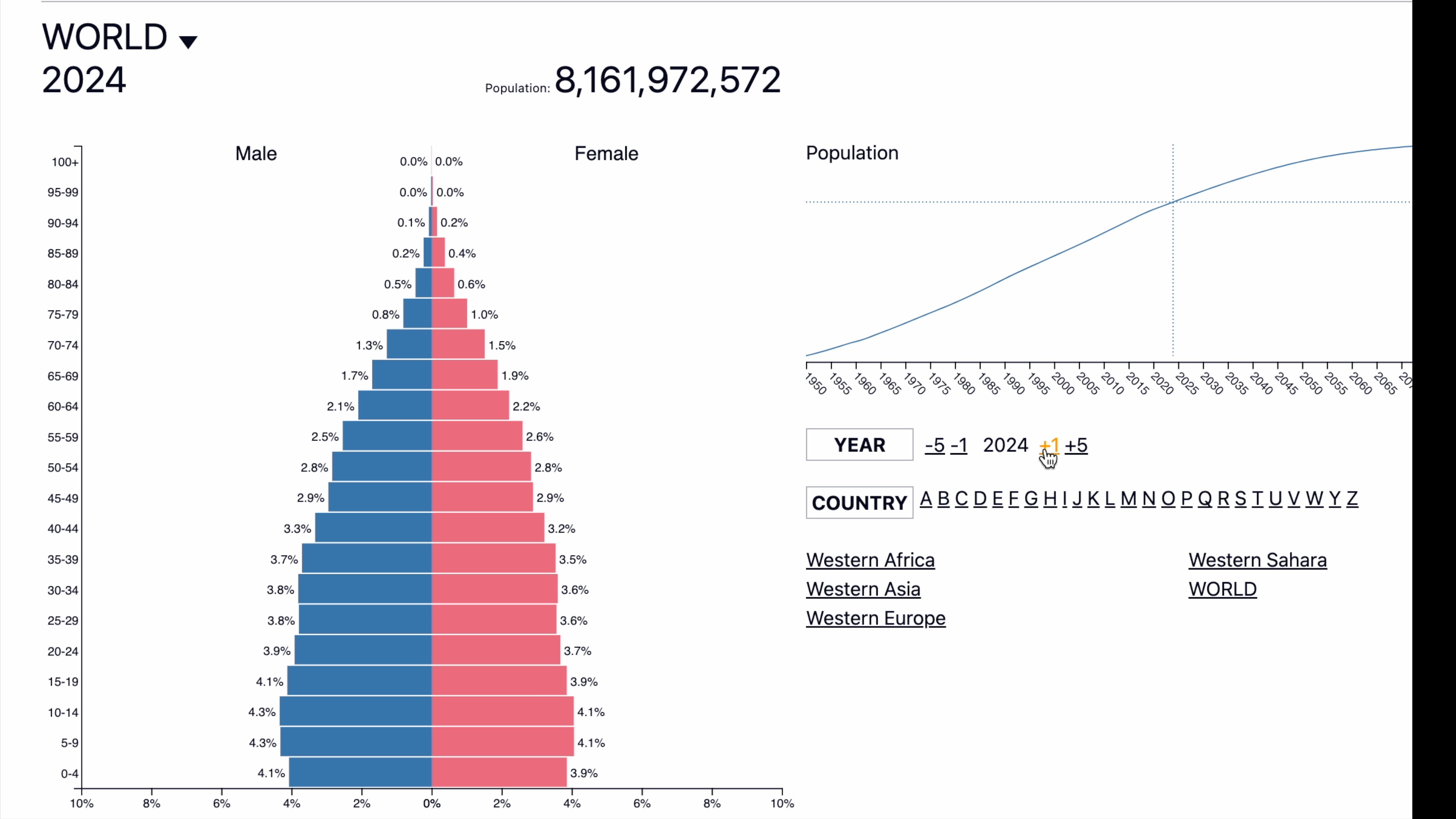The Population Pyramid from 1950 to 2100