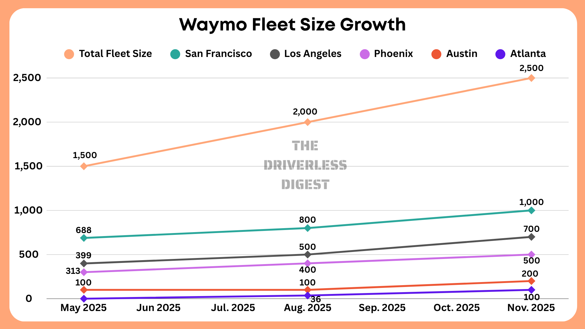 Waymo Stats 2025: Funding, Growth, Coverage, Fleet Size & More