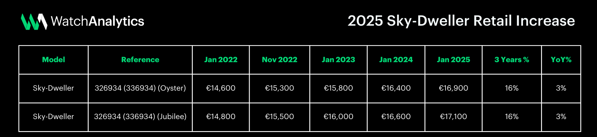 Rolex Increases List Prices for 2025