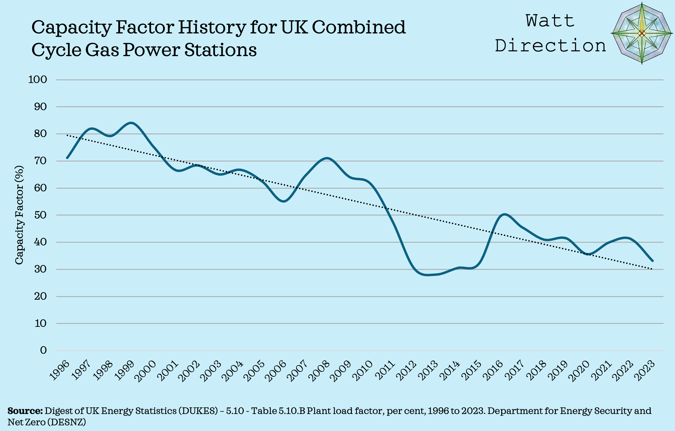 UK Combined Cycle Gas Power Stations: Capacity Factors