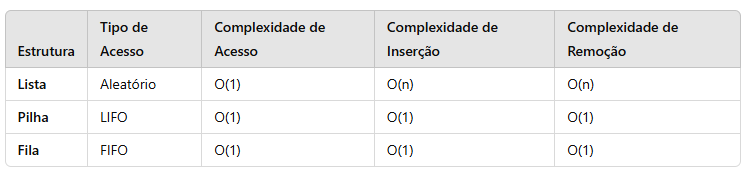 Estruturas de Dados: A Teoria por Trás de Listas, Pilhas e Filas