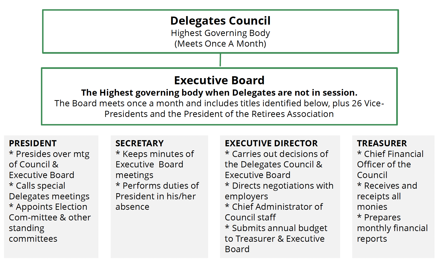 DC 37 Structure - Local 375 Advocacy
