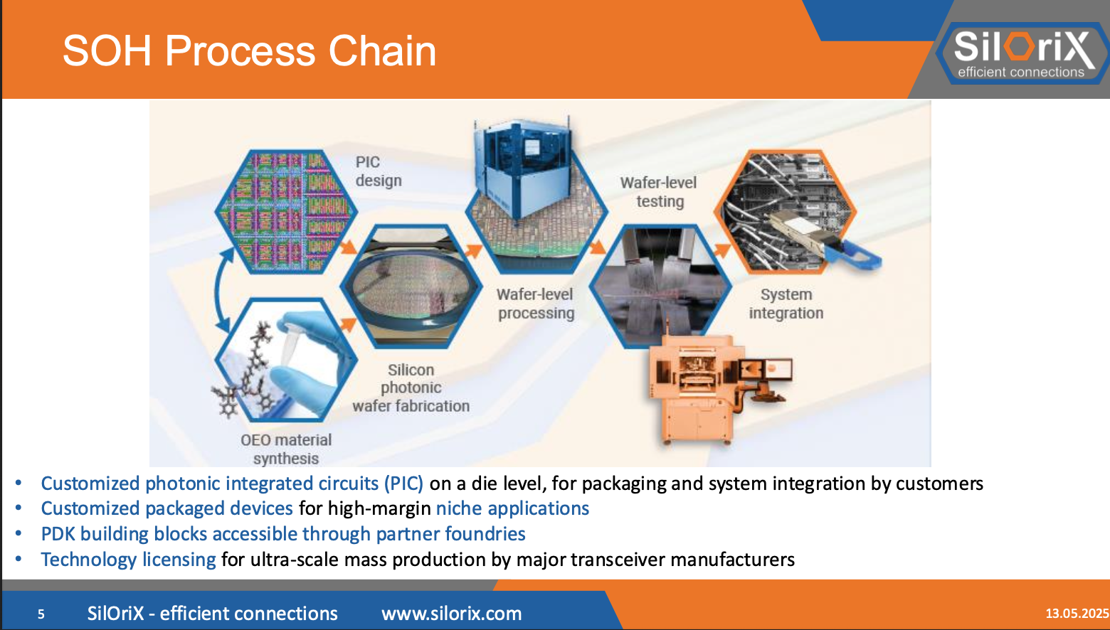 Silicon-organic Hybrid Electro-optic Modulators for Next Generation Optical Interconnects