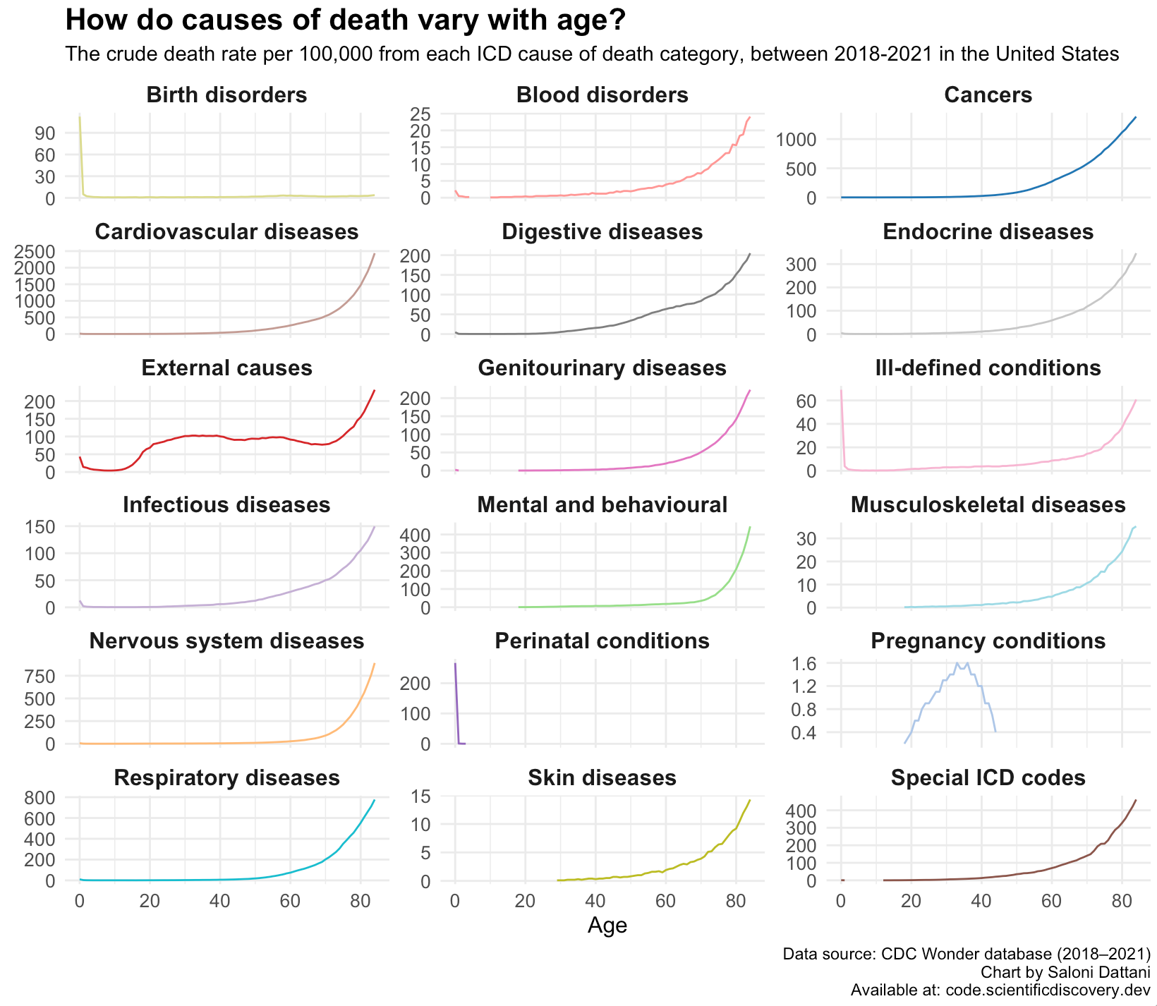 Four charts to understand causes of death across the lifespan: A ...