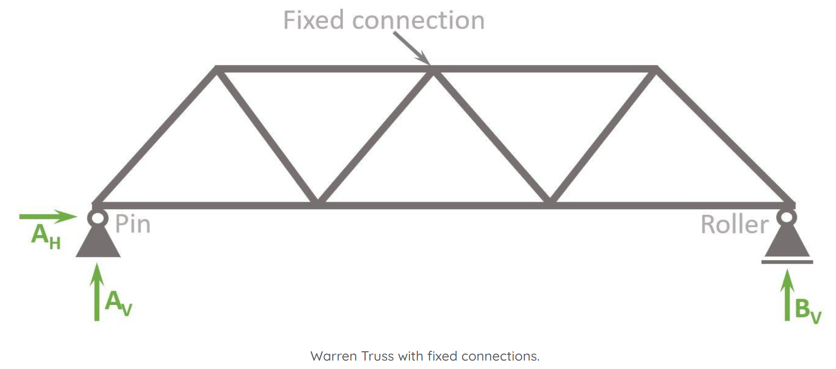 Trusses - by Laurin Ernst - Structural Basics