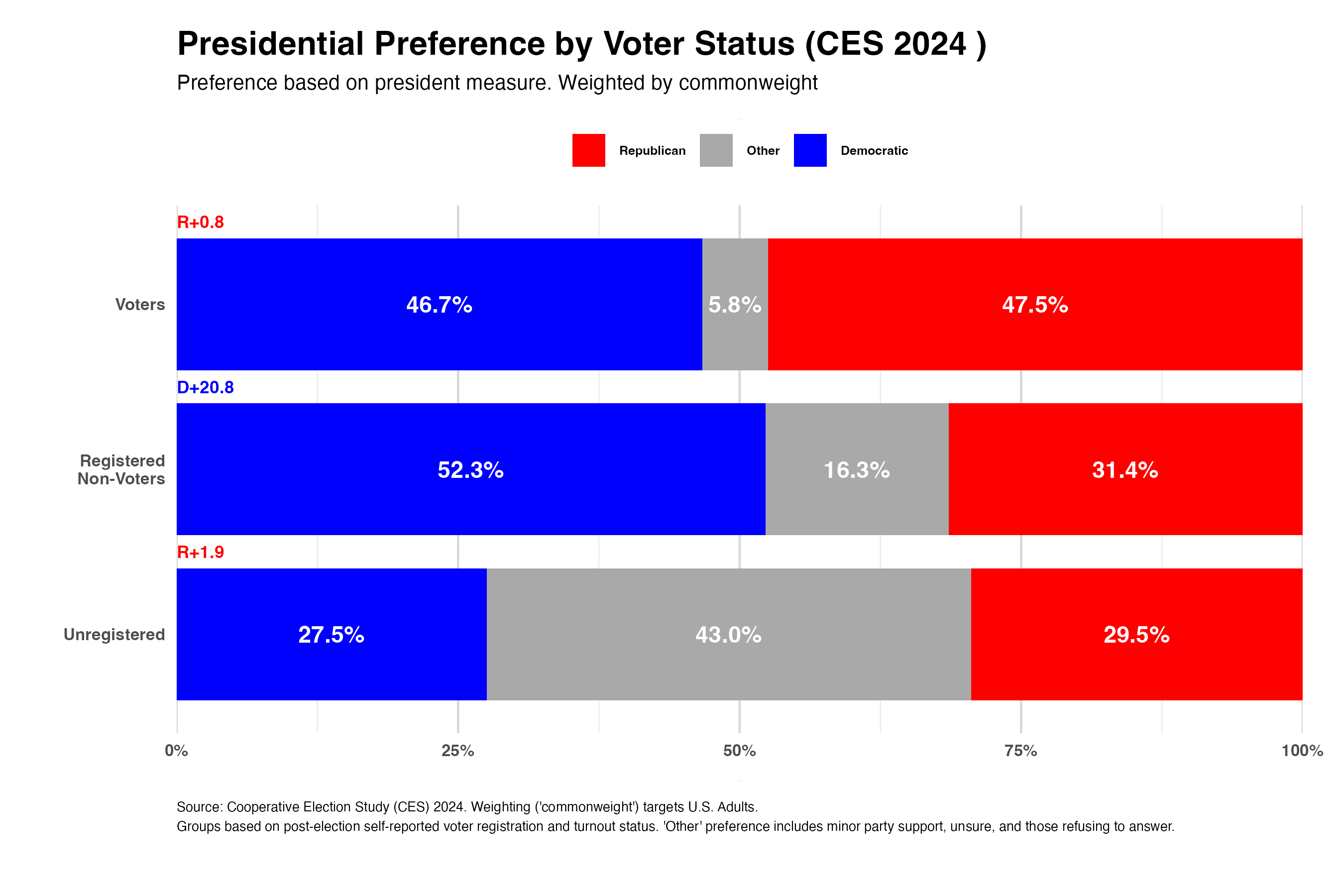Did Non-Voters Really Flip Republican in 2024? The Evidence Says No.