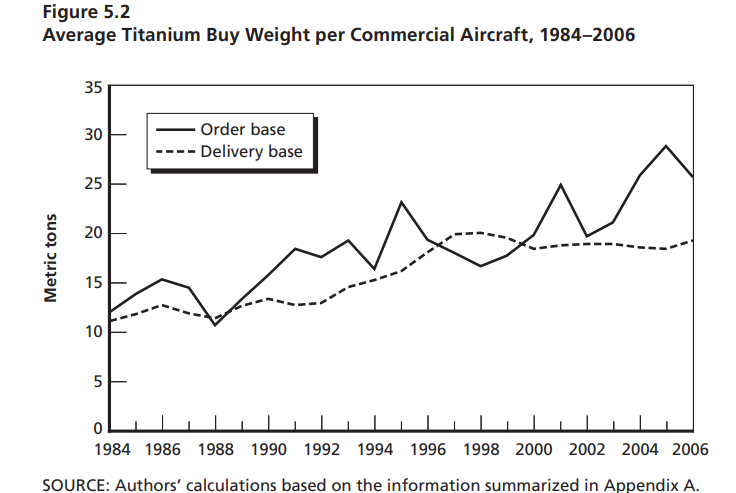 The Story of Titanium - by Brian Potter