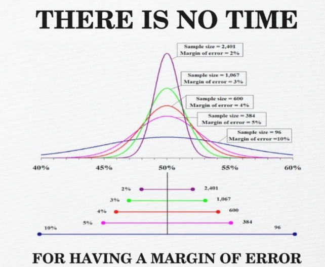 Margin of Error and Its Association with Sample Size: A Key Factor in ...