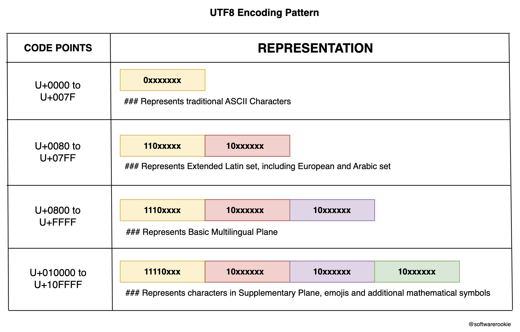 ASCII vs UTF8 vs UTF16 vs UTF32 - by Software Rookie