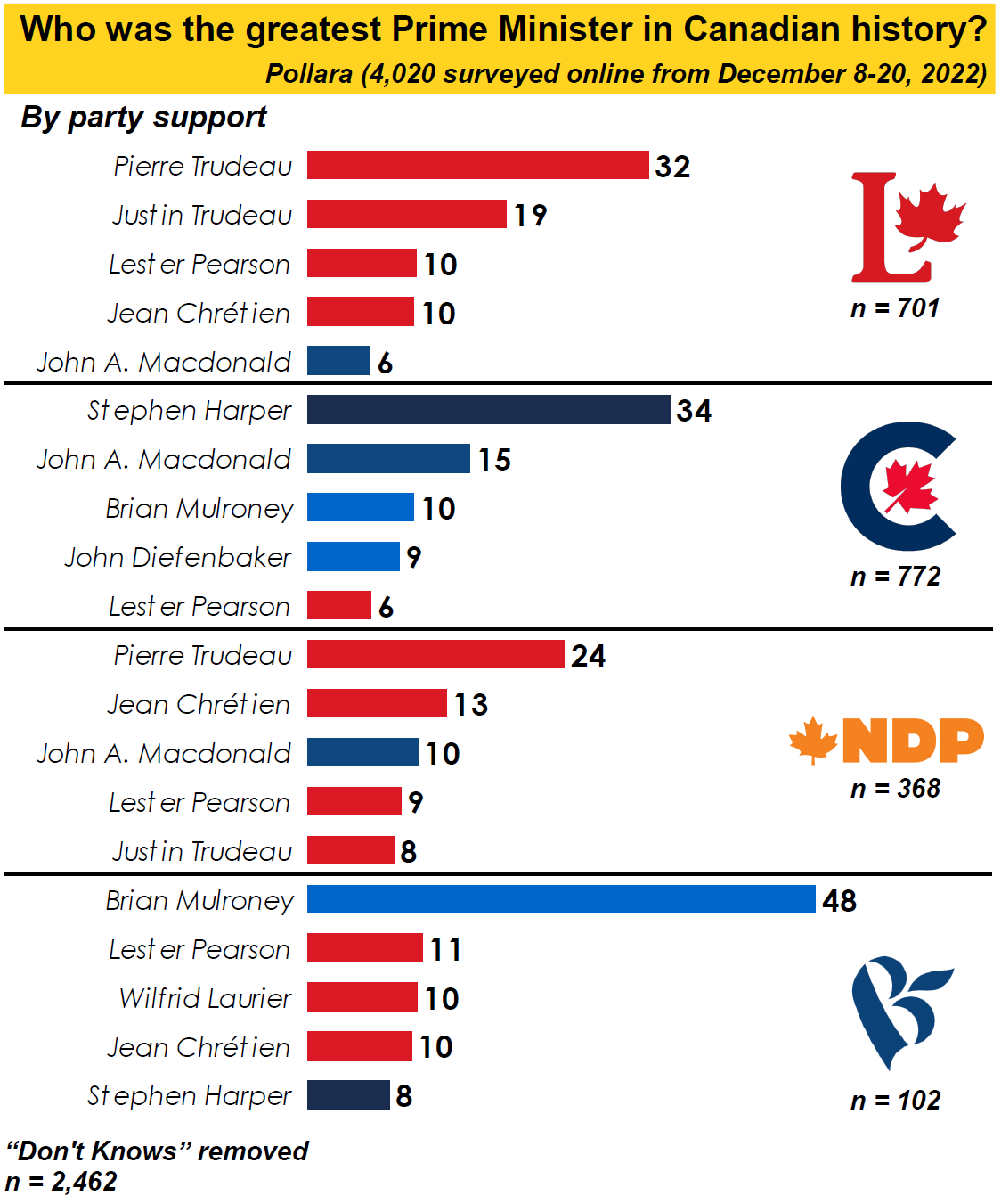Who do Canadians think was the country's best prime minister?