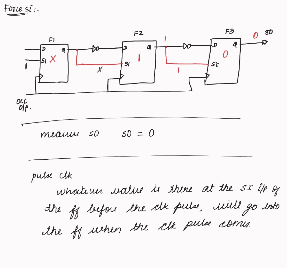 Scan Insertion - Vidisha’s Substack