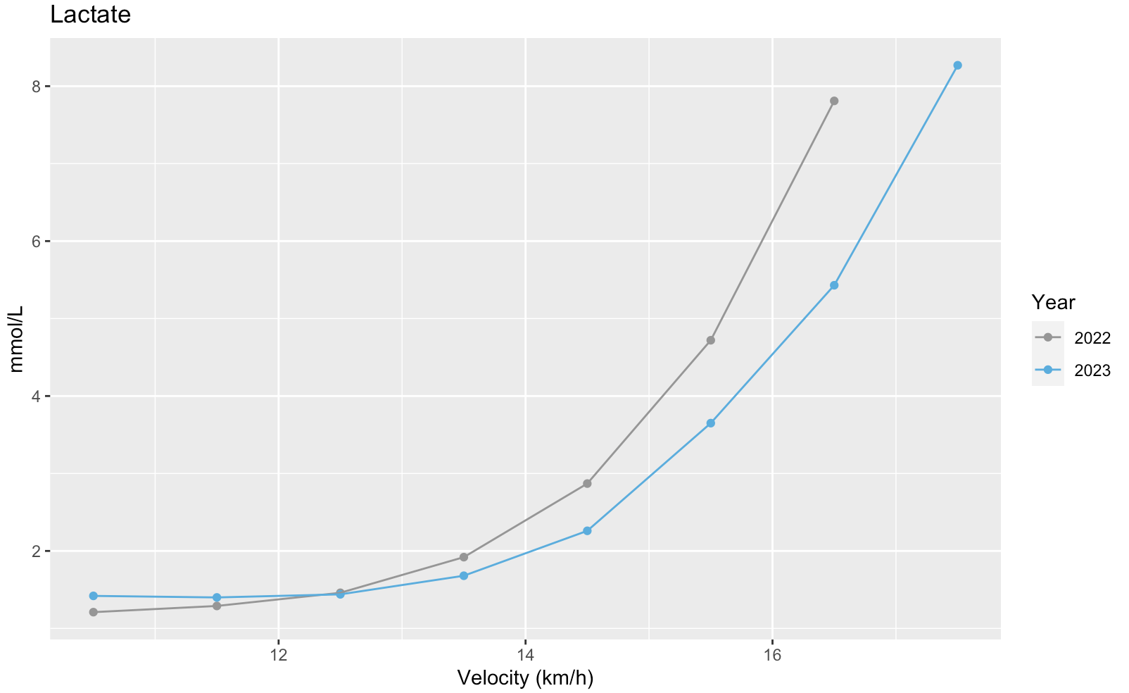 [CoachCorner] Understanding Lactate: A Practical Guide For Endurance ...