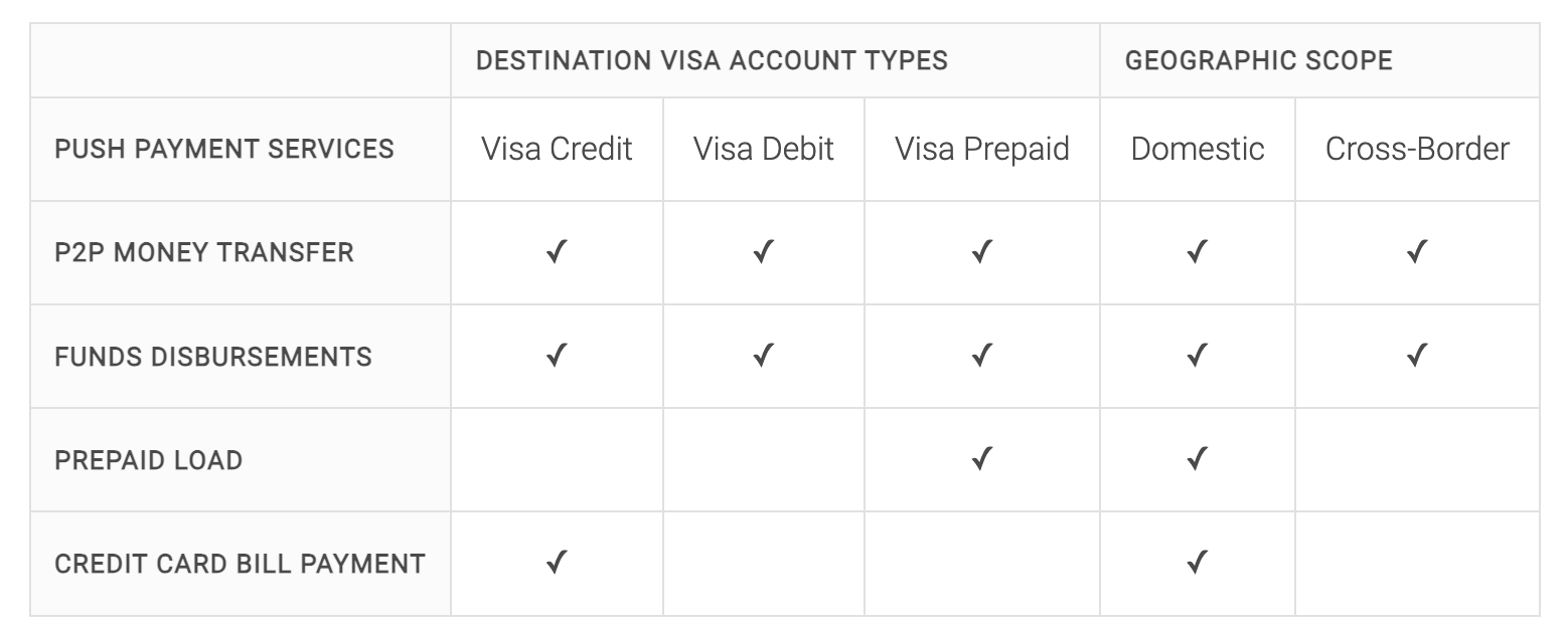Deep Dive: Visa Direct - by Sam Boboev - Fintech Wrap Up